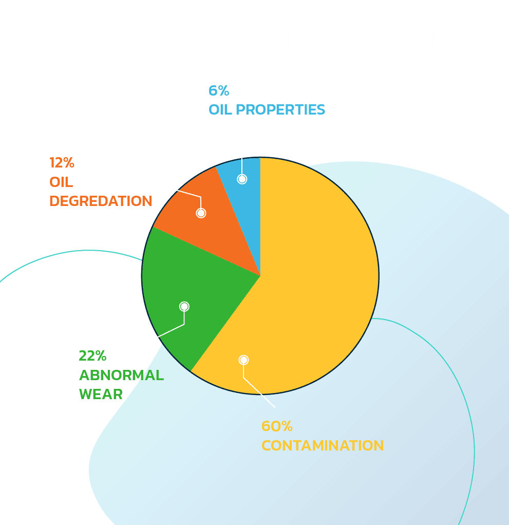 Oil Analysis | Christensen